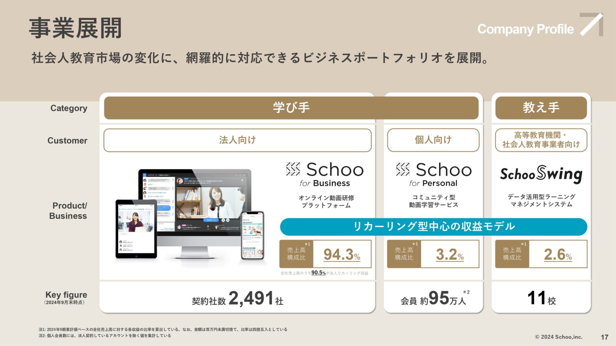 【264A】株式会社Schoo 事業概要と成長戦略に関するIRインタビュー - インベスターナビ