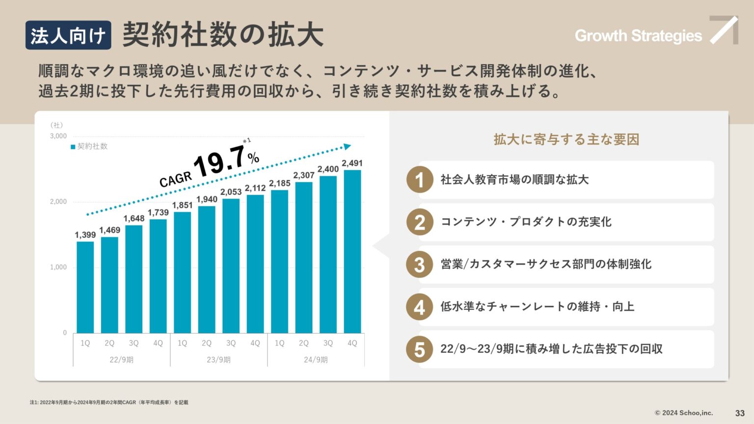 【264A】株式会社Schoo 事業概要と成長戦略に関するIRインタビュー - インベスターナビ