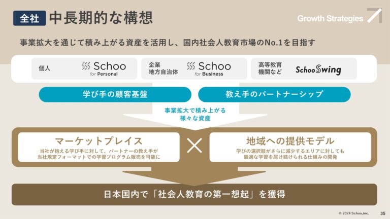 【264A】株式会社Schoo 事業概要と成長戦略に関するIRインタビュー - インベスターナビ