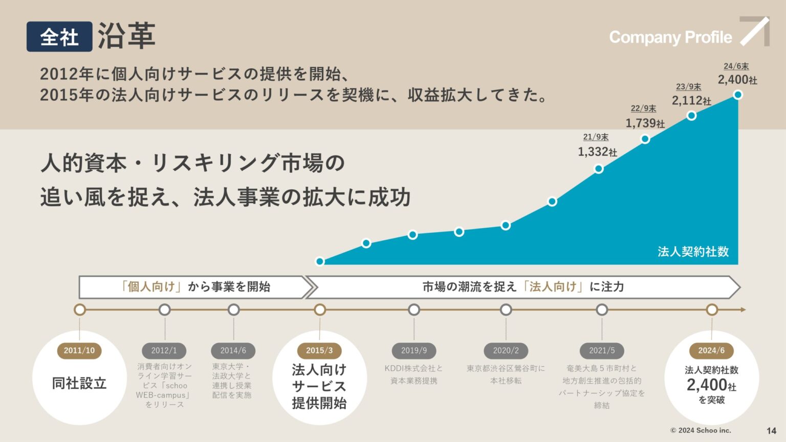 【264A】株式会社Schoo 事業概要と成長戦略に関するIRインタビュー - インベスターナビ